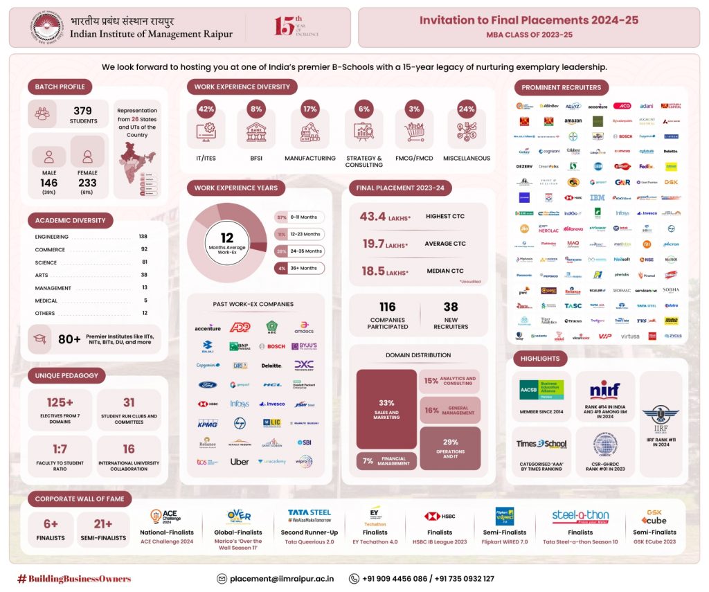 Batch Highlight Final Placement – IIM Raipur